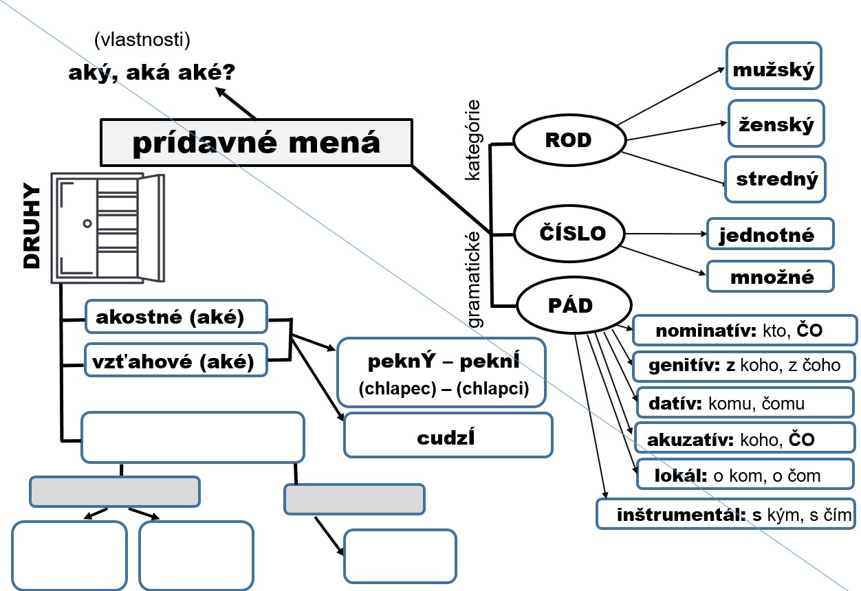 Pojmová mapa prídavné mená - Slovenský jazyk - gramatika | UčiteliaUčiteľom.sk